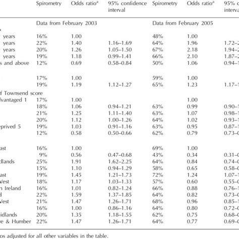 Recorded Spirometry Data By Age Sex Townsend Score And Region