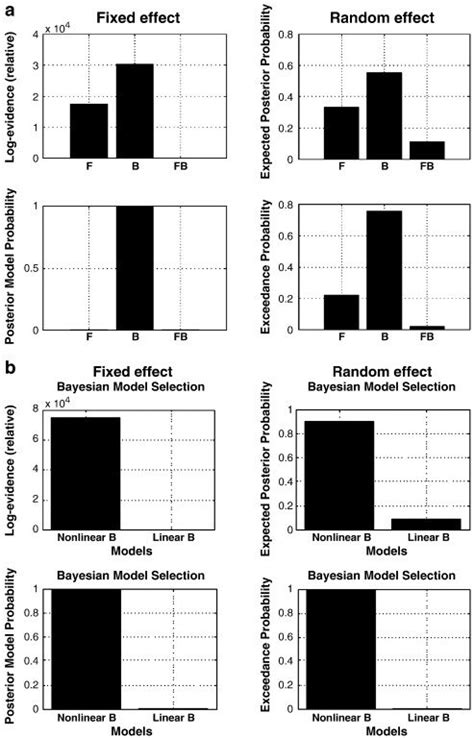 A Bayesian Model Selection Results Of Nonlinear Models At The Group
