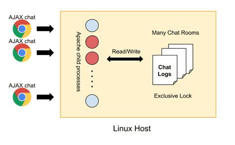 How To Create Many Web Chat Rooms Using Php Js Easy Code Share