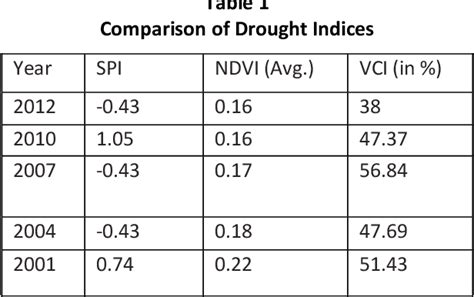 Table 1 From An Approach To Analyse Drought Occurrences Using Geospatial Techniques Semantic