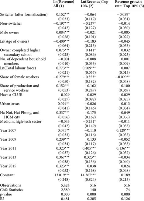 Random Effect Model Lnrev And Δlnrev Download Scientific Diagram