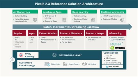 Accelerate Medical Imaging Ai Operations With Databricks Pixels 2 0 And