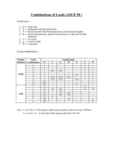 Load Comb Asce 98