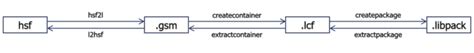 Conversion Between Library Formats GRAPHISOFT GDL Center