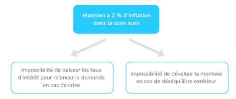 Quelles Politiques économiques Dans Le Cadre Européen Tle Fiche