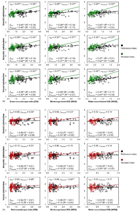 Relationship Between Soundscape Index Reference Index And Revised Download Scientific Diagram