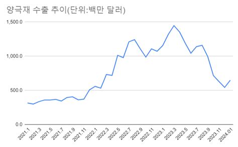 양극재 1월 지역별 수출액 코멘트