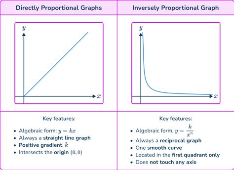 Directly Proportional Graph Math Steps Examples And Questions