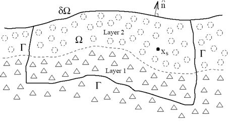 Finite Earth Model With Volume Ω And Free Surface ∂Ω An Artificial