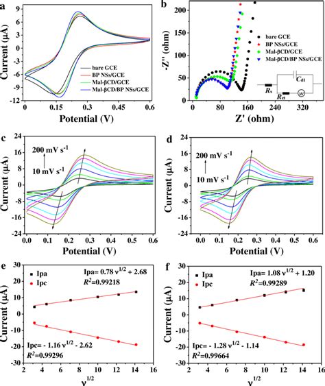 A Cv Curves Of Modified Electrodes At A Scan Rate Of 50 Mv S⁻¹ And