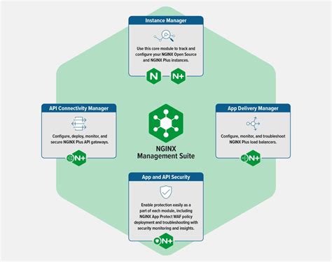F5 Introduceert NGINX Management Suite Techzine Nl