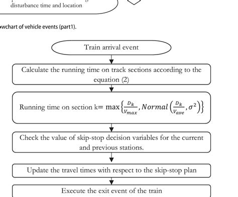 The Flowchart Of Vehicle Events Part2