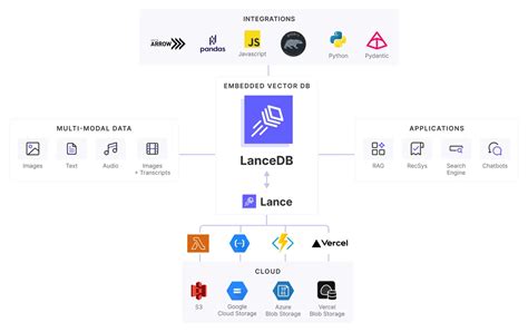Announcing Lancedb