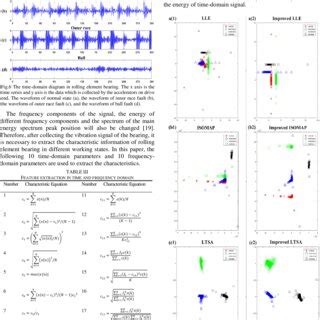Dimensionality Reduction Results Of Traditional Manifold Learning And