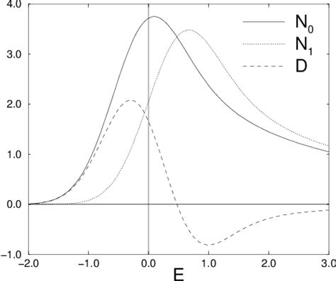 Figure 1 From Energy Distribution Of Maxima And Minima In A One Dimensional Random System