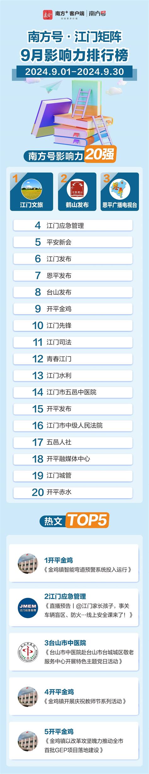 南方号·江门矩阵9月影响力榜单揭晓钟惠琳开平新会