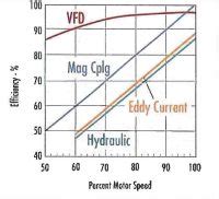 Variable Speed Pumping Systems Water Well Journal
