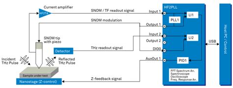 Thz Scanning Near Field Microscopy Snom Zurich Instruments
