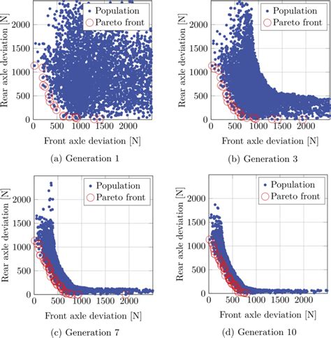 Development Of The Pareto Front In The Course Of Optimization