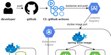 Real Life Ci Cd Pipelines With Github Actions Photos Sexiezpix Web Porn