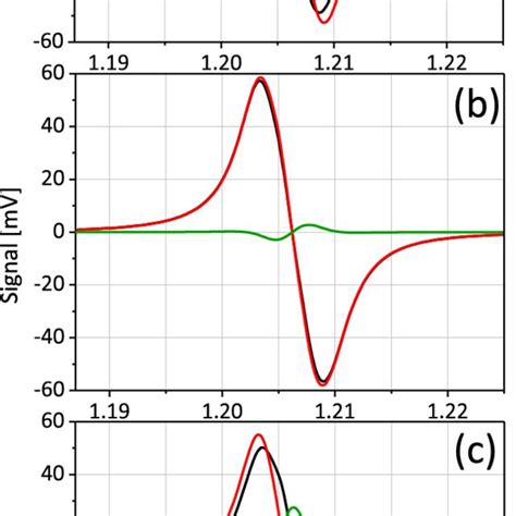 The Experimentally Demodulated Signals I D L Red Line And I D R