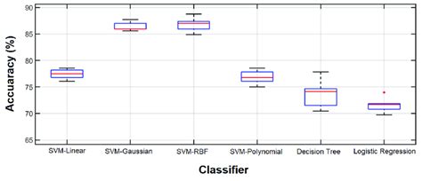 classification accuracy classification accuracy using 56 features download scientific diagram