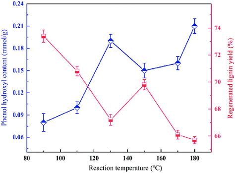 Yield Of Lignin And Phenolic Hydroxyl Content Of Supernatant At