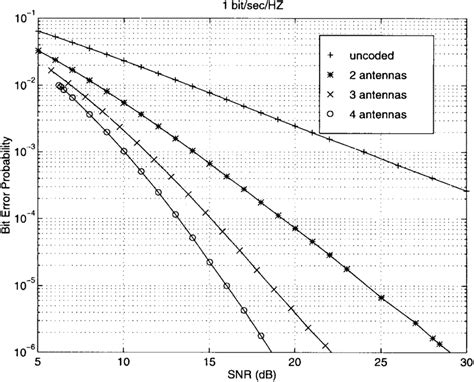 Bit Error Probability Versus SNR For Spacetime Block Codes At Download Scientific Diagram