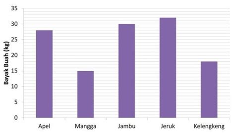 Berikut Daftar Persediaan Buah Di Toko Buah