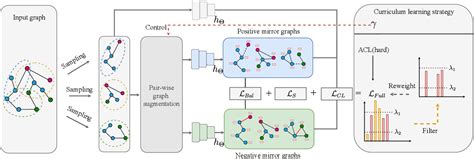 adversarial curriculum graph contrastive learning with pair wise