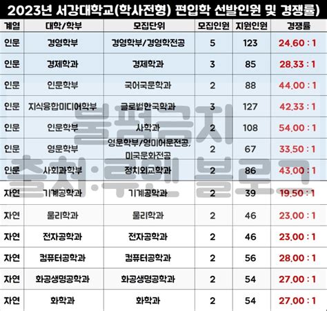 한양대학교 Vs 서강대학교 일반편입 학사편입 모집인원 및 경쟁률ver2023 네이버 블로그