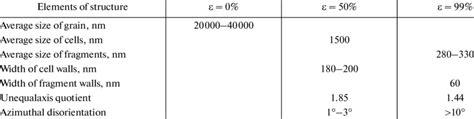 Characteristics Of Dislocation Structures Of The Deformed Alloy Download Table