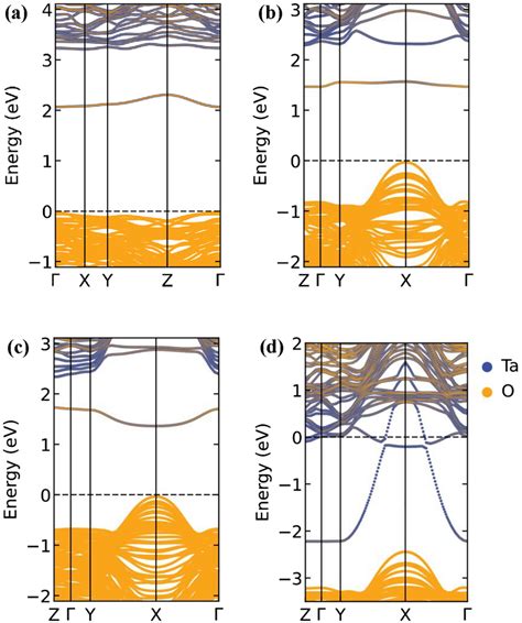 Projected Electronic Band Structures Of Ta2O5 With Single A