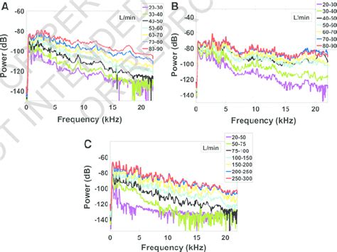 Averaged Psd Estimations Of Inhaler Inhalation Sounds From Low Flow Download Scientific Diagram