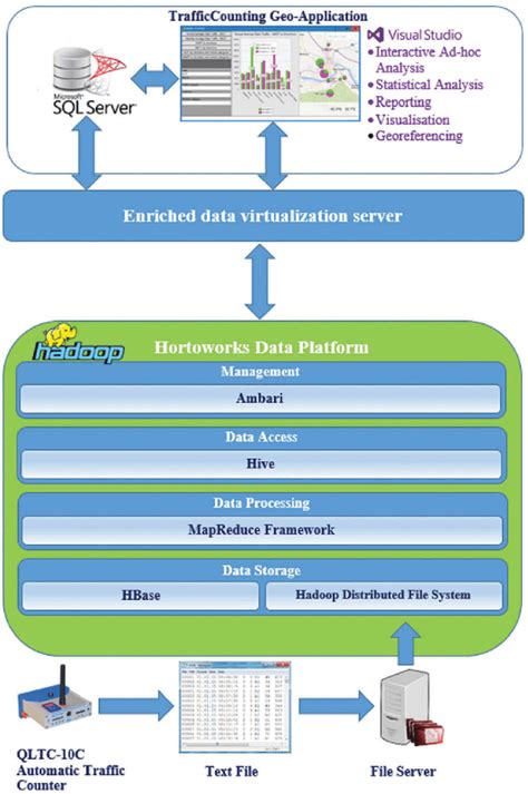 Architecture Of The Proposed Big Data Analytics Integration Solution
