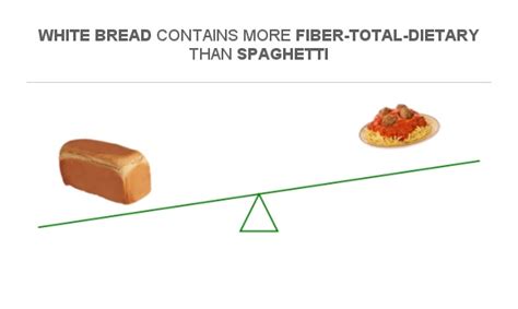 Compare Fiber In White Bread To Fiber In Spaghetti