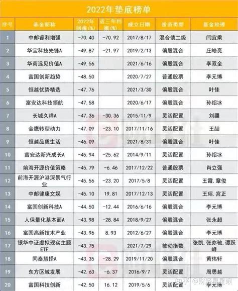 2022年基金跌幅前20，最多一只亏70，一位明星经理占了四只 知乎