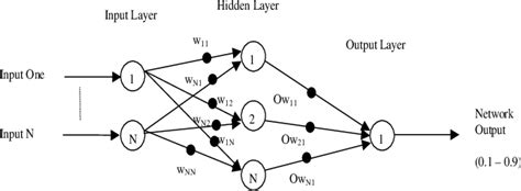 Figure 1 From Neural Network Methodology For Sup 1h Nmr Spectroscopy