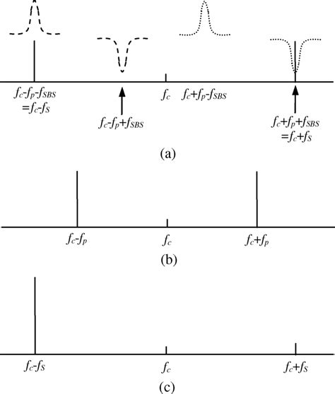 A Spectrum Of The Dsb Sc Modulation Signal The Stokes Wave Into The