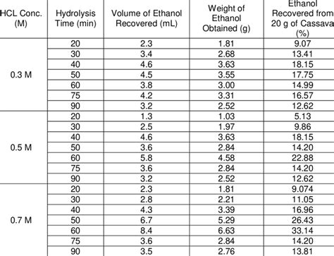 Ethanol Recovered From The Cassava Peel Download Scientific Diagram