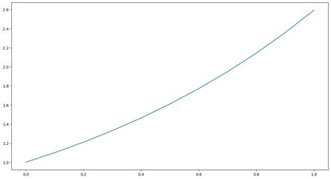 Tp 4 Résolution Déquation Différentielle Par La Méthode Deuler