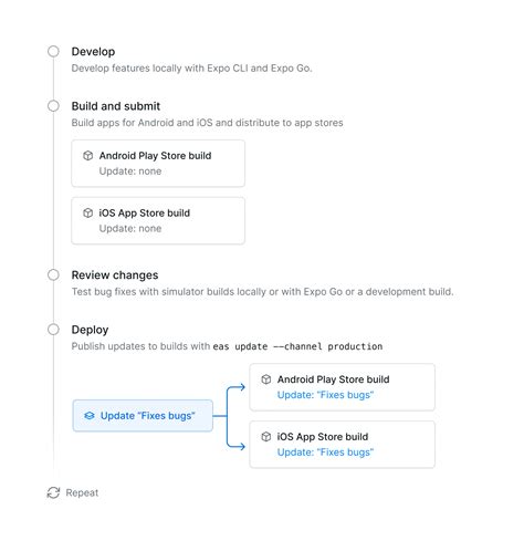 Alternative Deployment Patterns Expo Documentation