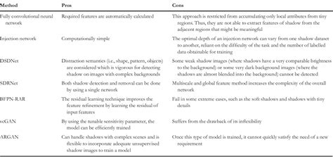 table 1 from shadow detection from images using fuzzy logic and