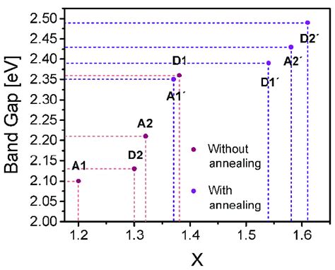 Correlation Between The Stoichiometric Ratio X And The Calculated