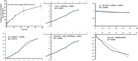 Fitting Equations And Correlation Coefficients Of Cumulative Release Of