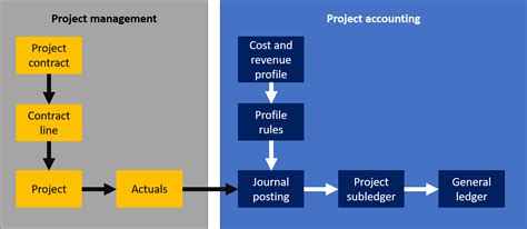 Dynamics 365 Project Operations Dynamics Dart
