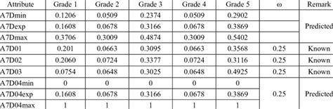 Estimate Value And Estimation Interval For The Missing Assessment