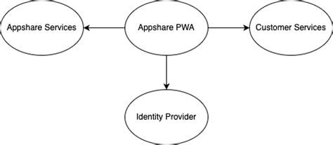Single Sign On Documentation At Steltix