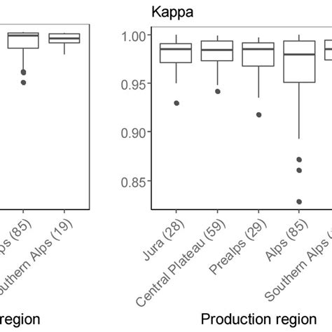 Distribution Of The Overall Accuracies And Kappa Values Of 220 Subsets