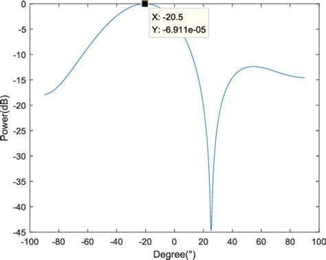 Figure 7 From Analysis And Estimation Of Shipborne Hfswr Target Parameters Under The Influence